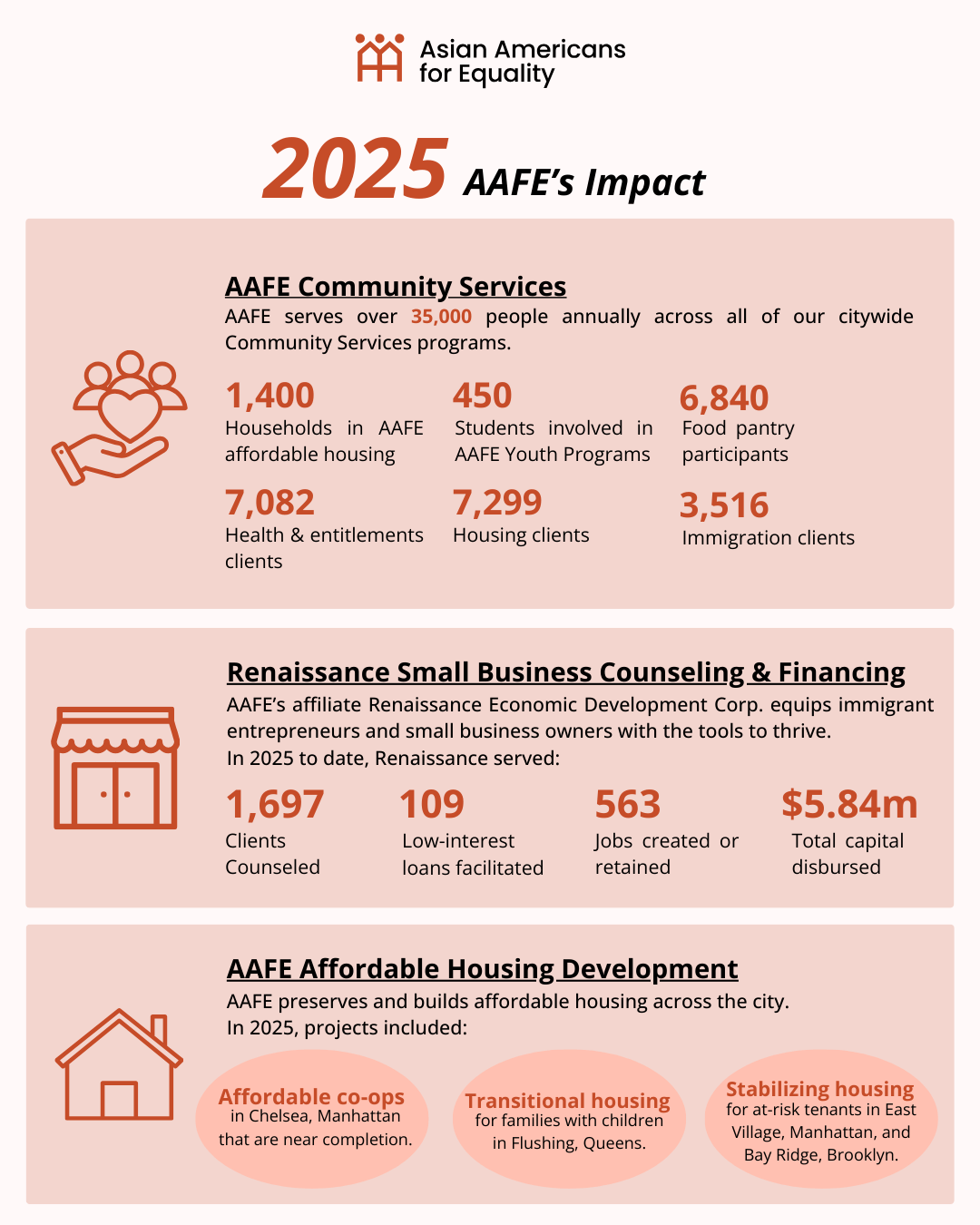 An Overview of AAFE’s 2025 Impact | Asian Americans for Equality